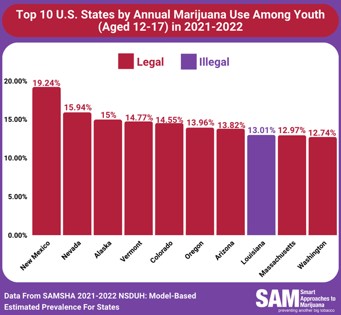 Marijuana Legal In 9 Out Of 10 States With Highest Youth Use Rate
